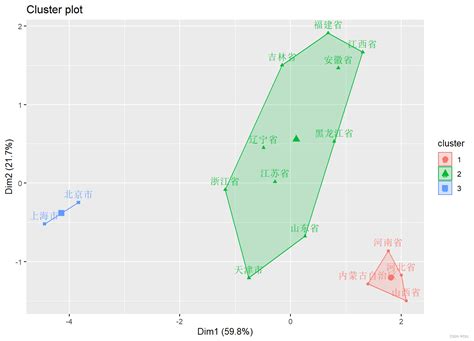 221027 两种方法进行聚类分析各地区农村生活消费支出kmeanscti1的博客 Csdn博客