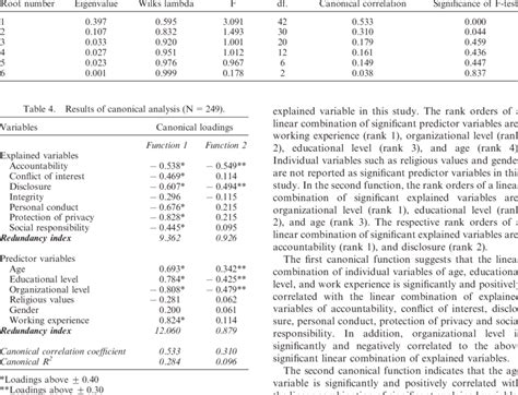 Results Of Canonical Correlations Download Table