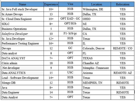 Recruiters Javafullstackdeveloper Sr Sr Sdlc Business Salesforcedeveloper