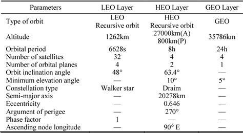 Satelites Leo Meo Geo Heo