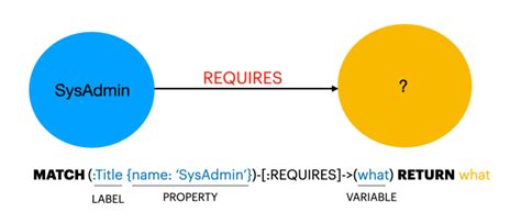 Hands On Graph Visualization Keylines And Neo4j By Dan Williams Neo4j Developer Blog Medium