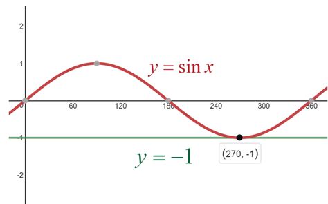 Section Investigating The Properties Of Sinusoidal Functions StudyHippo Com