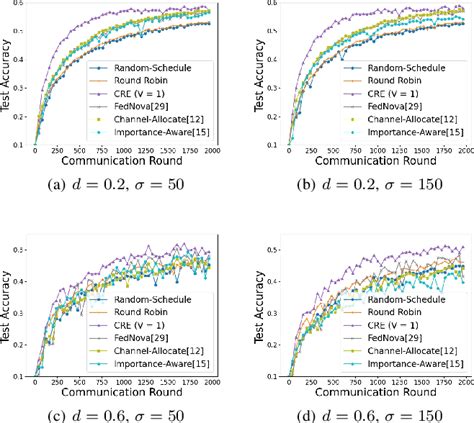 Analysis And Optimization Of Wireless Federated Learning With Data Heterogeneity