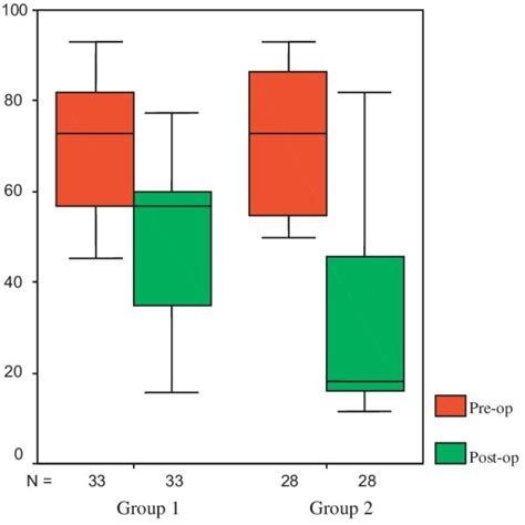 Graph Demonstrating The Statistical Analysis Of Pre And Post Operative