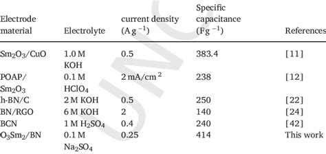 Comparison Of Specific Capacitance Values Obtained From Different Download Scientific Diagram