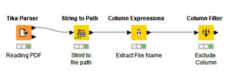 pdf extract text plus export to excel knime analytics platform
