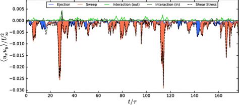 Temporal Evolution Of The Spatially Averaged Normalized Shear Stress