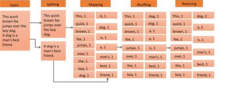 Understand Mapreduce In Big Data Tutorials Link