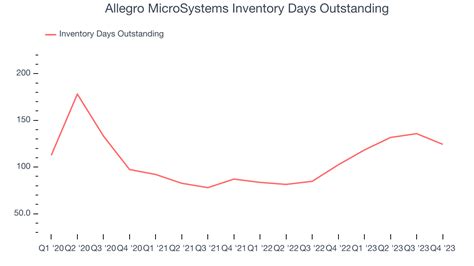 Allegro Microsystems Nasdaq Algm Reports Weak Q3 The Globe And Mail