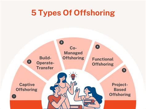 What Is Offshoring Easy To Understand Guide For Beginners