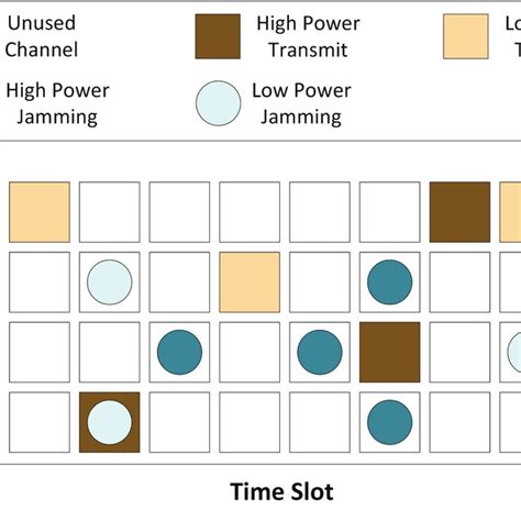 We Illustrate Our System And Show The Finite Energy Jamming Game The Download Scientific