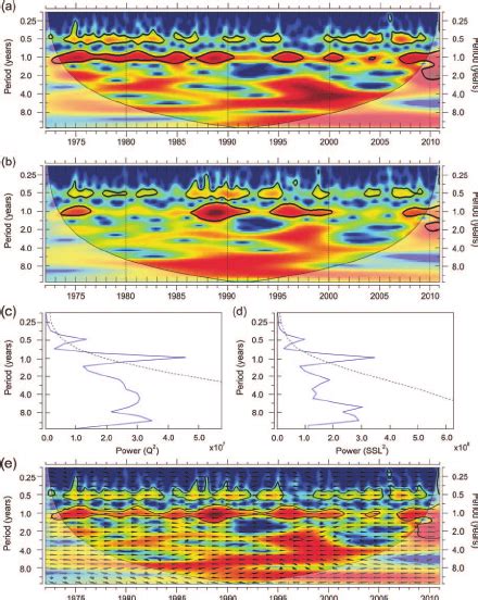 Magdalena River Continuous Wavelet Transform Cwt Spectrum For A Download Scientific Diagram
