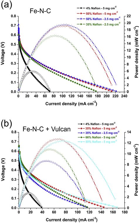 Polarization Curves Filled Symbols And Power Density Curves Open Download Scientific Diagram