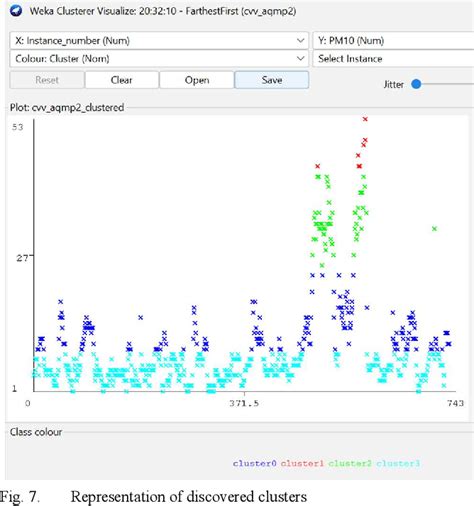 Figure 7 From Improving Air Pollution Forecasting In Smart Cities Using Clustering Techniques