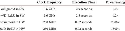 2 Layer Mlp Execution Time And Power Download Scientific Diagram