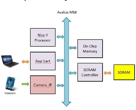 Figure 1 From Implementation Of A Camera System Using Nios Ii On The