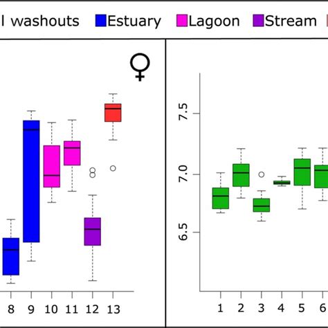 Centroid Size Boxplot For Females And Males From Each Population