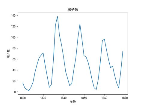 Python时间序列分析 纯随机性检验 Datasense