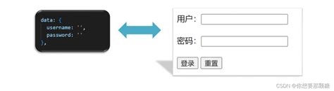vue的指令学习 使用哪个命令给标签中的属性绑定变量 这个命令的缩写是什么 csdn博客