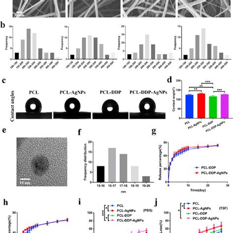 Sem Images A And Fiber Diameter Distribution B Of Pcl Pcl Ddp Download Scientific Diagram