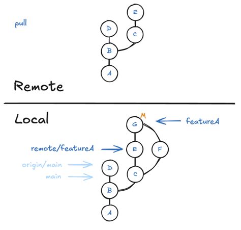 Git Pullとgit Pull Rebaseの違いを初心者にも分かりやすく解説 Resolve