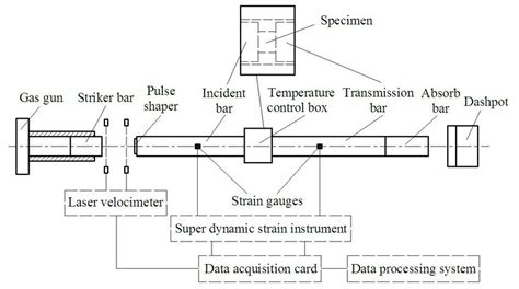 Schematic Diagram Of Shpb Download Scientific Diagram