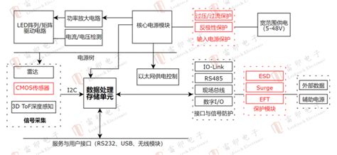 Electrostatic Protection Guide For Robot Eye Cmos Sensors