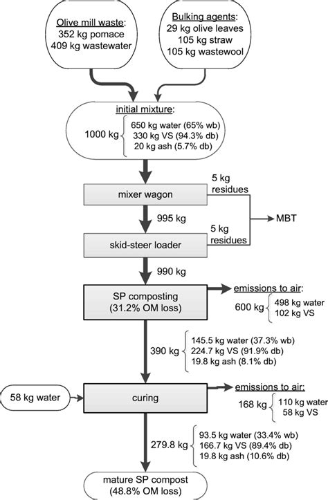 Industrial Waste Mass Balance At Alexis Lacombe Blog