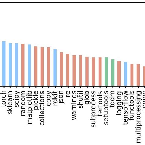 Histogram Of The Top Libraries Called 24 Times In 167 GitHub Python Download Scientific