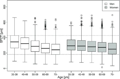 boxplot showing the distribution of subfoveal choroidal thickness