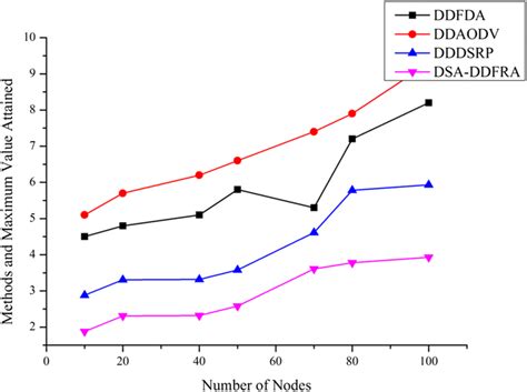 Energy Utilization Factor For All The Methods Download Scientific Diagram