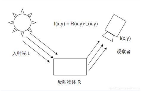 基于 retinex 的几种图像增强算法总结 retinex图像增强算法 csdn博客