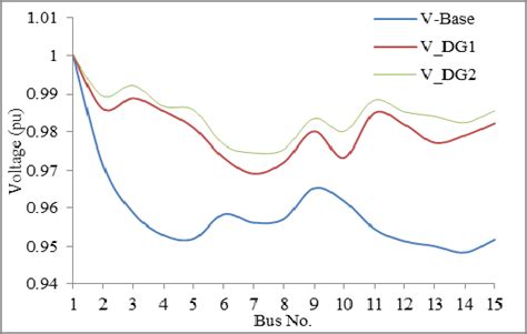 Voltage Profile Comparison Of Ieee 15bus Rds With Dgs Download Scientific Diagram