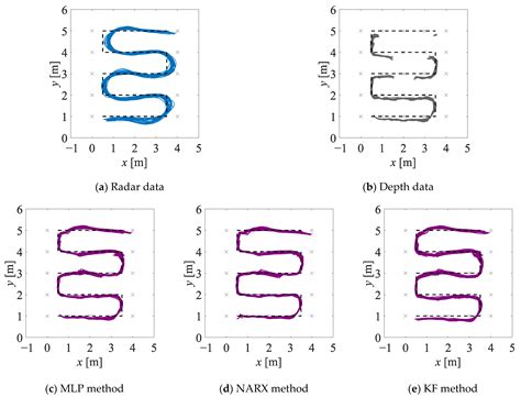 Sensors Free Full Text Application Of Feedforward And Recurrent Neural Networks For Fusion