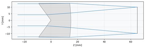 Tutorial 10a Custom Surface Types — Optiland 054 Documentation