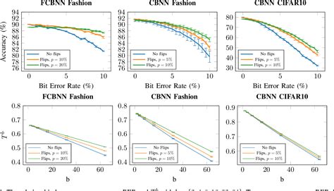 figure 1 from bit error tolerance metrics for binarized neural networks
