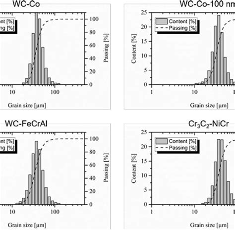 particle size distribution of the used wc co wc co 100 nm wc fecral