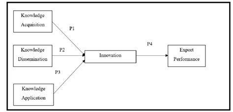 Conceptual Framework Of Knowledge Management And Export Performance