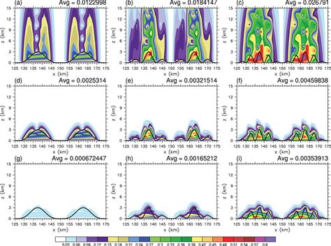 skewness of vertical grids in the ctf coordinate htf coordinate and