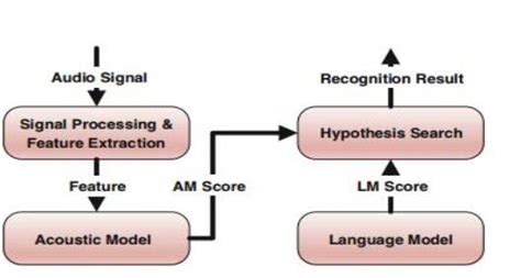 Architecture Of An Asr System Download Scientific Diagram