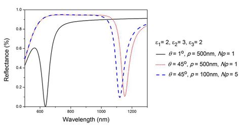 Reflection Spectra As A Function Of Wavelength For Incident Angle Download Scientific Diagram