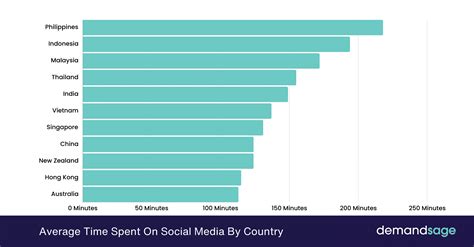 Average Time Spent On Social Media 2025 Statistics