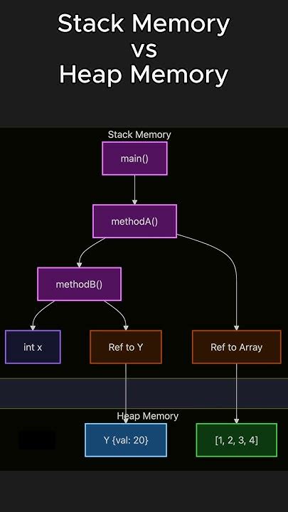 Understanding Java Memory Stack Vs Heap Memory Java Interviewpreparation Interview K5kc