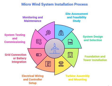 Micro Wind Energy Renewables Of Bangladesh