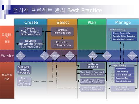 Ppt 프로젝트 관리 및 개발 방법론 Powerpoint Presentation Id1809919