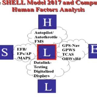 Shell Model Updated For 2017 With Liveware Plus Highlighted [1] Download Scientific Diagram