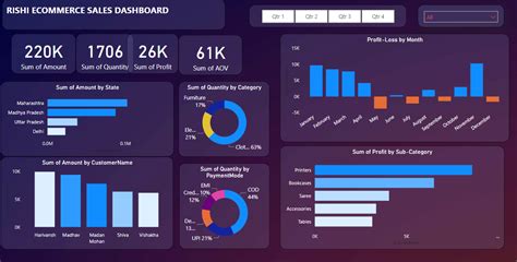 Rishi Ecommerce Sales Dashboard