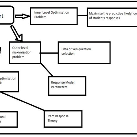 bi level optimization based computerized adaptive testing download
