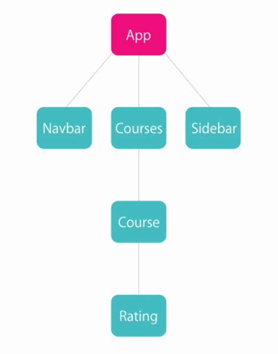 Building Blocks Of Angular Codeproject