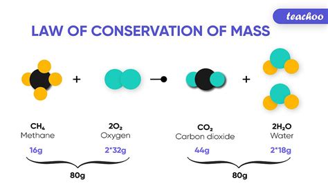 Law Of Conservation Of Mass Statement Experiment Examples And Mor